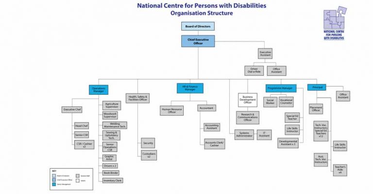 Structure - National Centre for Persons with Disabilities