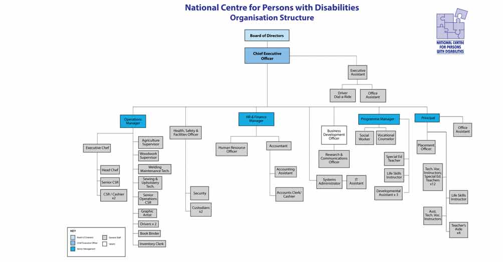 Structure - National Centre for Persons with Disabilities